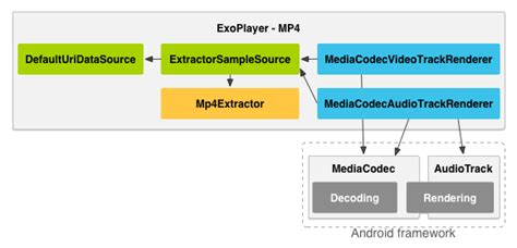 Introduction To Android ExoPlayer TO THE NEW Blog