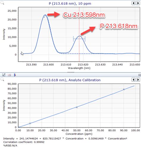 Organic Icp Oes Phosphorus Fact Modeling Application Forum Atomic