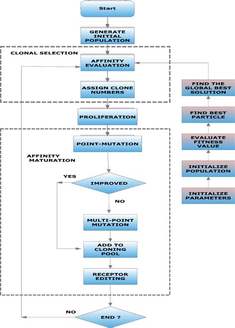 Artificial Immune Algorithm And PSO Download Scientific Diagram