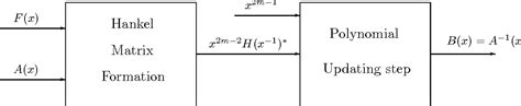 figure 4 1 from bit serial systolic architectures for multiplicative