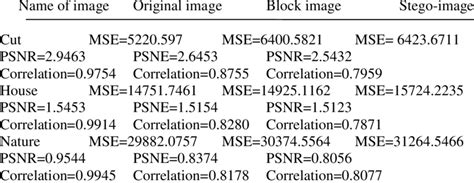 measurements of the mse psnr and correlation download scientific