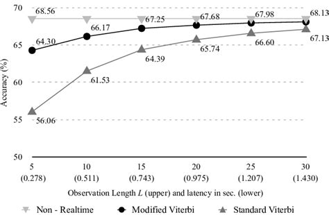Comparison Of Decoding Accuracies Download Scientific Diagram