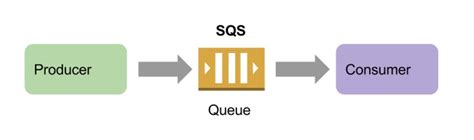amazon web services aws sqs message to decouple backend operations