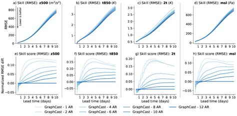 Effects Of Autoregressive Training Each Line In The Plots Represents Download Scientific