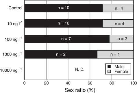 Sex Ratio In Offspring Of The Second Generation Exposed To TBTCl During Download Scientific