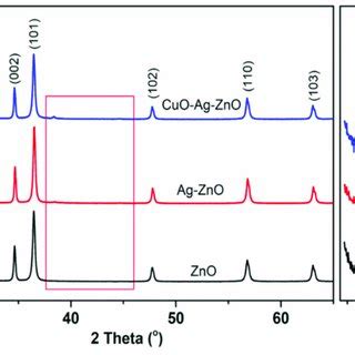 XRD Diffraction Patterns Of As Prepared Samples Download Scientific Diagram