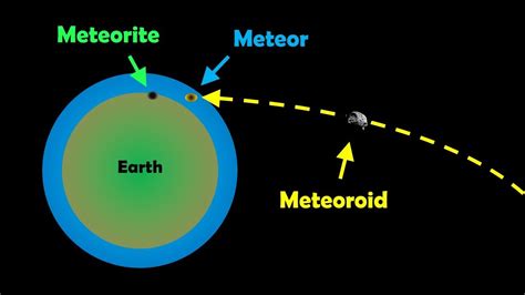 Whats The Difference Between A Meteoroid A Meteor A