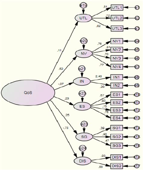 Second Order Factor Model Download Scientific Diagram