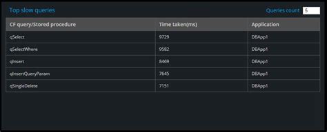 Databasetopslowqueries Coldfusion