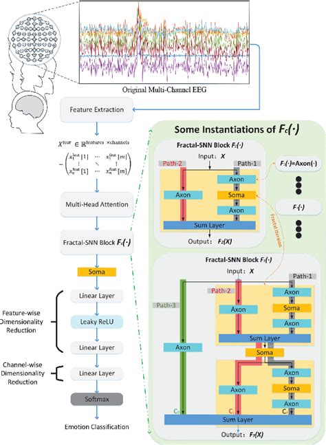 Figure 1 From Fractal Spiking Neural Network Scheme For Eeg Based Emotion Recognition Semantic