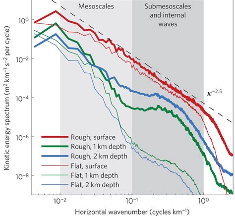 Horizontal Wavenumber Kinetic Energy Spectra Spectra Computed At The