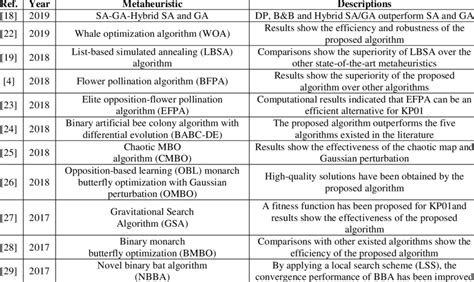 recent metaheuristics for kp01 download scientific diagram