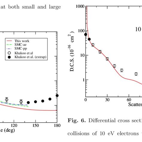 Differential Cross Section Rotationally Unresolved For Collisions Of