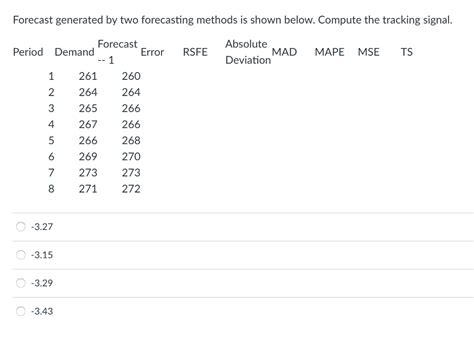 Solved Forecast Generated By Two Forecasting Methods Is Chegg
