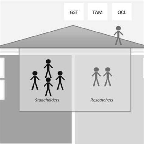 Evaluation Dimensions And Perspectives Download Scientific Diagram