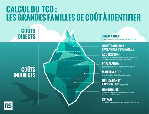 Tco Coût Total De Possession Définition Et Calcul