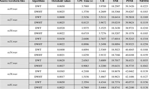 comparison of performance between dwht and dwt download table