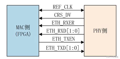 Mii、 Rmii、 Gmii、 Rgmii 接口介绍 Csdn博客