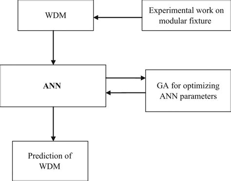 Prediction Of Workpiece Dynamic Motion Using An Optimized Artificial Neural Network S
