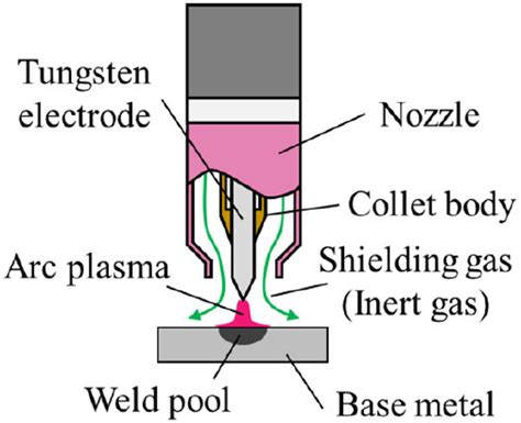 Schematic Illustration Of TIG Welding Download Scientific Diagram