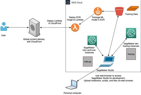 10 Aws Topology Diagram Sameryassin