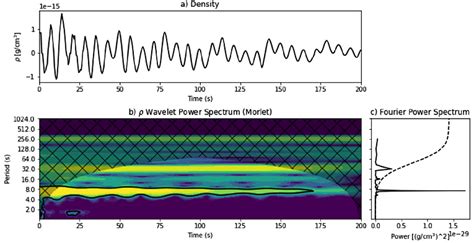 Density Wavelet Analysis A Density Along Time Measured At The