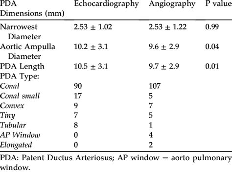 Comparison Between Pda Measurements And Types Of Pda By Download Scientific Diagram
