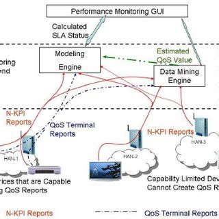 Overall Architecture Of QoS Monitoring Solution Download Scientific Diagram