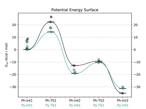 Data Supporting Goodvibes Automated Thermochemistry For Heterogeneous Computational Chemistry Data