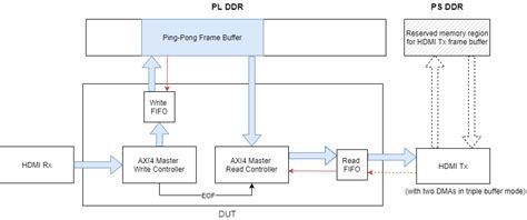 Vertical Video Flipping Using External Memory Matlab And Simulink