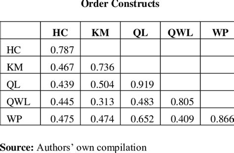 Fornell And Larker Criterion For Higher Download Scientific Diagram