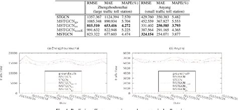 multi graph spatio temporal graph convolutional network for traffic