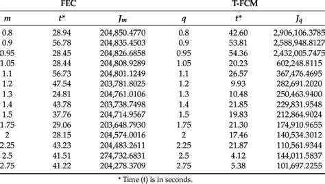 Comparison Of Clustering Results With Different Parameters Of Each Download Scientific Diagram