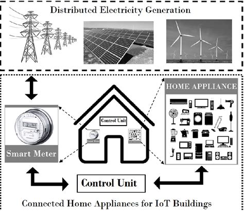 Figure 22 From Machine Learning Based Data Analytics For Iot Devices Semantic Scholar