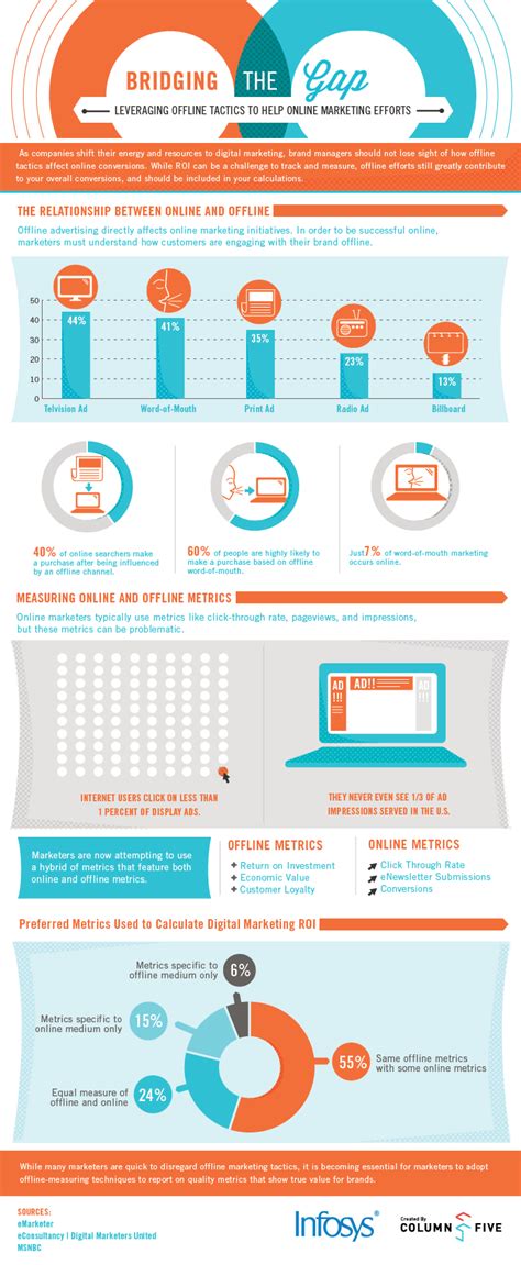 INFOGRAPHIC Online Vs Offline