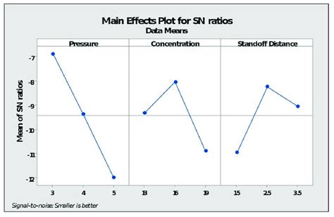 Main Effect Plots For SN Ratios Download Scientific Diagram