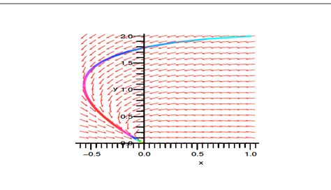 Solved Can You Explain How This Phase Portrait Is Supposed Chegg
