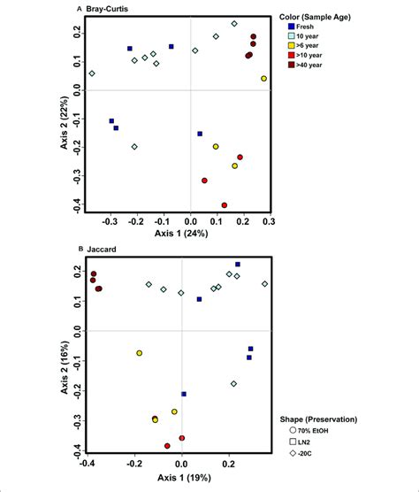 Principal Coordinate Analysis Plots Of Asv Based A Bray Curtis And Download Scientific