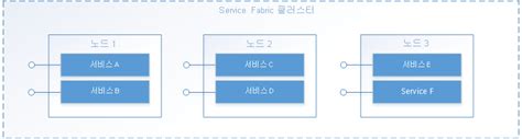 Azure Service Fabric 서비스와 연결 및 통신 Azure Service Fabric Microsoft Learn