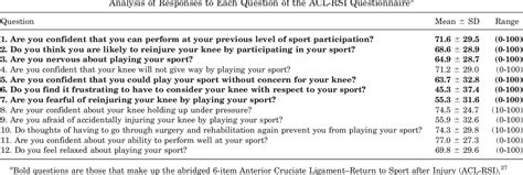 Table 1 From Validation Of The Acl Rsi Scale In Pediatric And Adolescent Patients Semantic Scholar