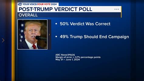 Donald Trump Poll Half Of Americans Say Trump Guilty Verdict Was