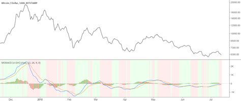 Multi Color Macd With Triple Ema Smoothing Cidh — Indicator By Ci8dh