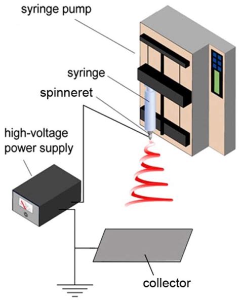 Electrospun Alginate Nanofibers Toward Various Applications A Review Pmc