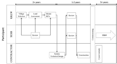 Deployment Responsibilities In Pv Diesel Mini Grid Roll Out Download