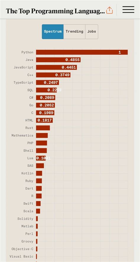 Topprogramminglanguages Java Python C Dart Kotlin Dr Dhaval Mehta