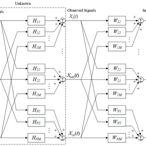 Pdf An Efficient Convolutional Blind Source Separation Algorithm For