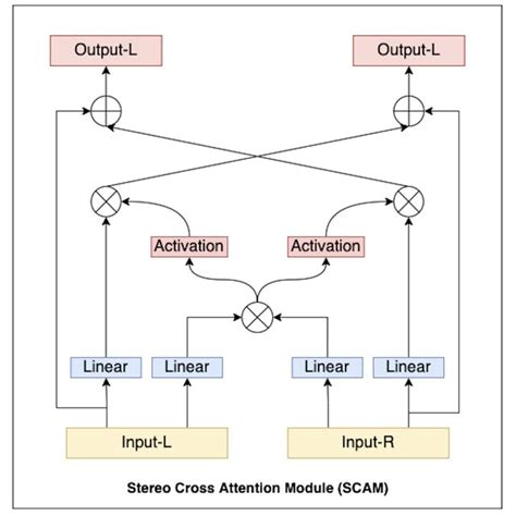 the architecture of stereo cross attention module where b is the