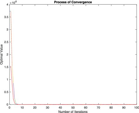 Figure 6 From A Hybrid Heuristic Harmony Search Algorithm For The Vehicle Routing Problem With