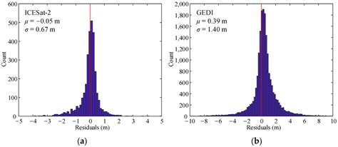 Histogram Distribution Of Terrain Height Residuals For A Icesat 2 And