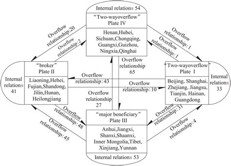 The Correlation Relationships Between The Plates In The Spatial Download Scientific Diagram